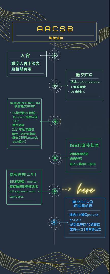 AACSB 認證程序 Accreditation Process